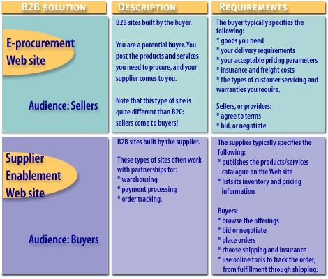 eprocurement Supplier Enablement (B2B Sites)
